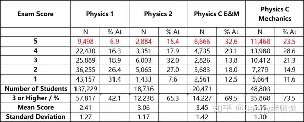 2021年AP考试年度报告，报考前请参考这份数据 - 知乎