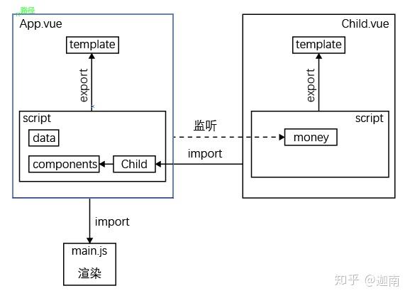 Vue 中的 Sync 修饰符 知乎