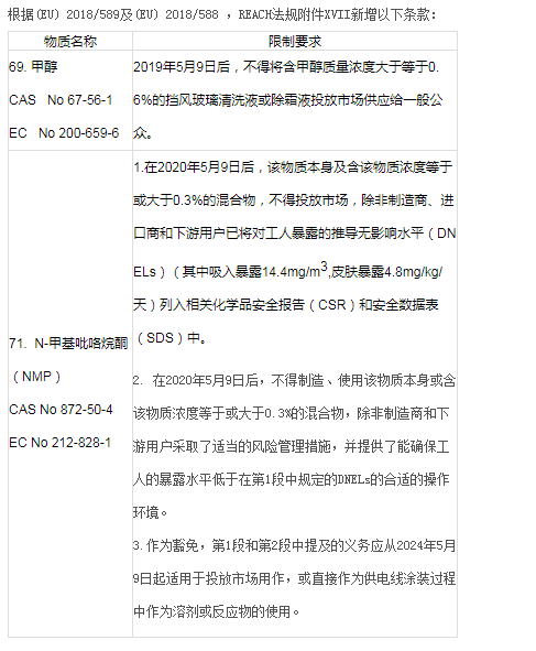 欧盟REACH法规限制篇新增甲醇及NMP限制条款 - 知乎