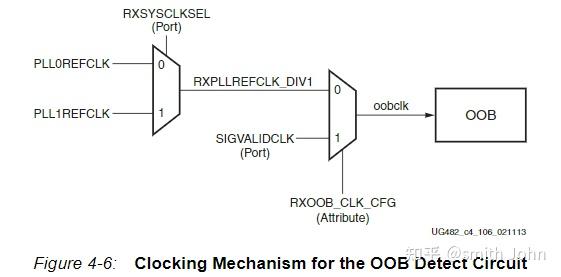 【VIVADO IP】7 Series FPGAs Transceivers Wizard - RX - 知乎