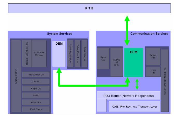 AUTOSAR架构诊断功能简介 - 知乎