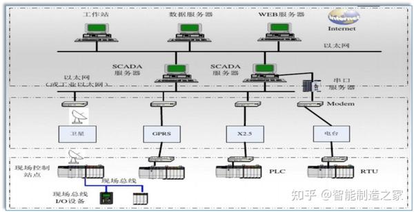SCADA系统组成、网络结构及系统典型架构解析 - 知乎