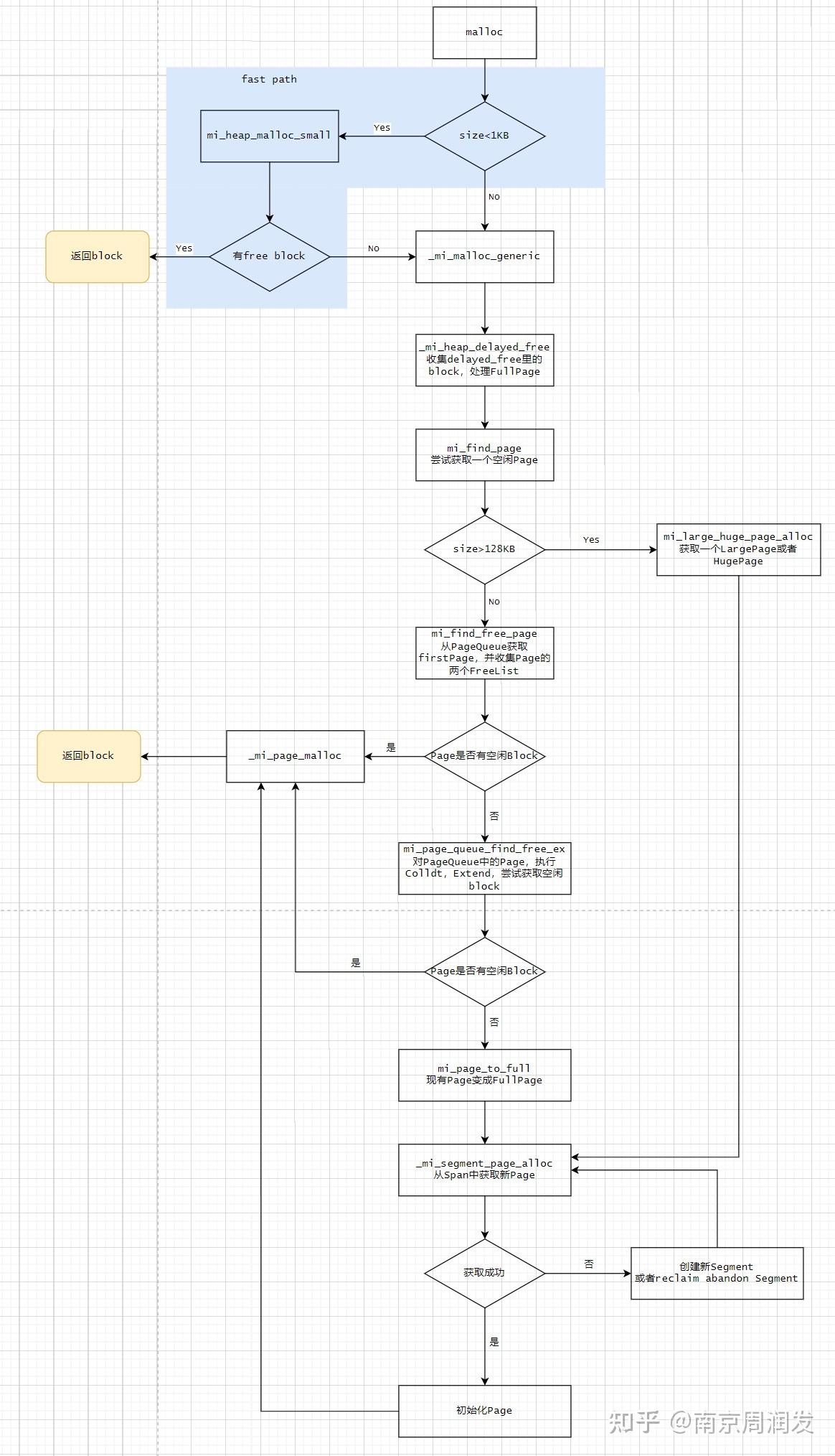 UE5 mimalloc内存分配器解析 - 知乎