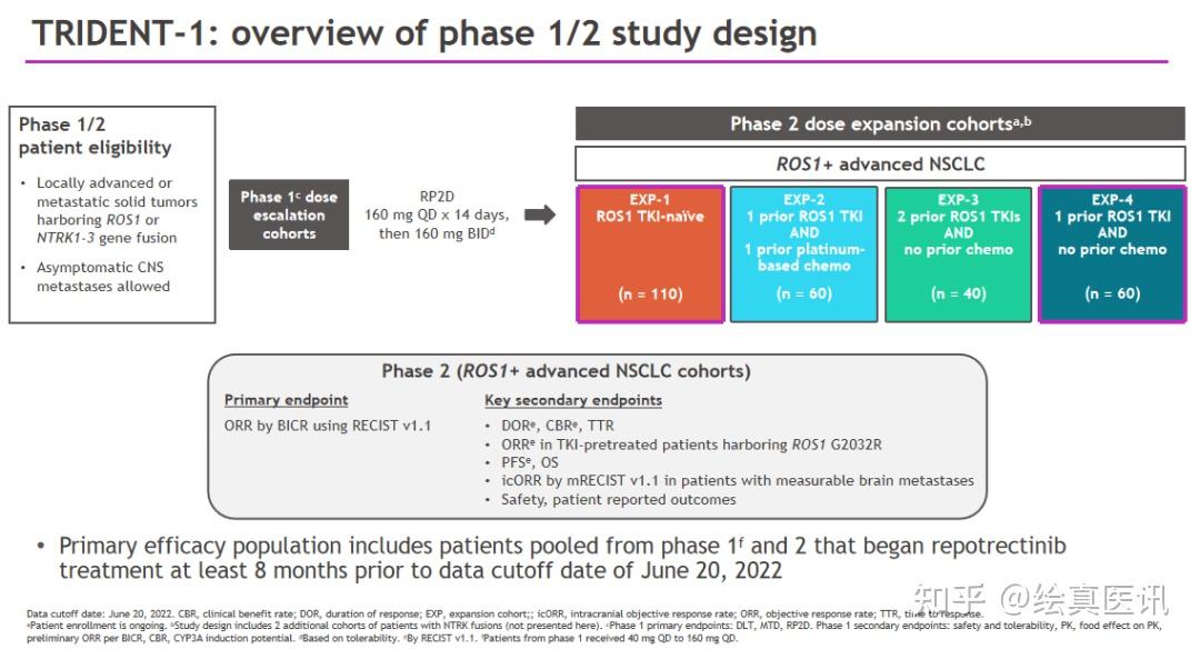 瑞普替尼上市在即！针对ROS1阳性非小细胞肺癌获CDE和FDA优先审评 - 知乎