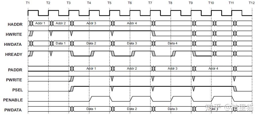 AHB与APB总线你需要知道的事儿 - 知乎