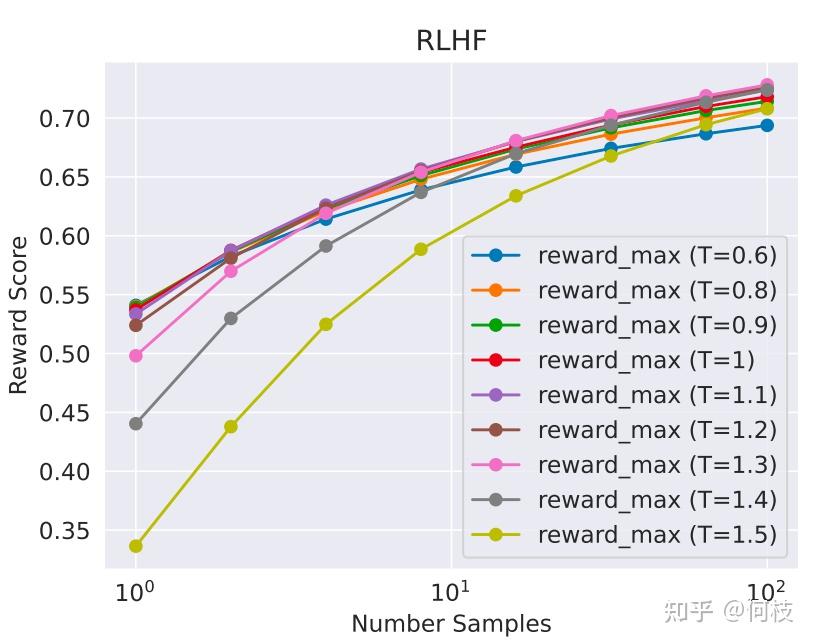 Llama 2 中使用 RLHF 的一些细节：margin r、reject sampling 和 PPO - 知乎