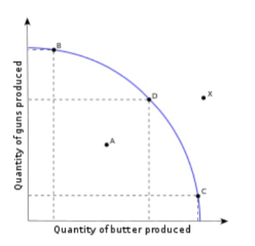 微观经济学（ ppc，交易） - 知乎