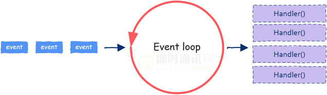 从根上理解高性能、高并发(六)：通俗易懂，高性能服务器到底是如何实现的 - 知乎
