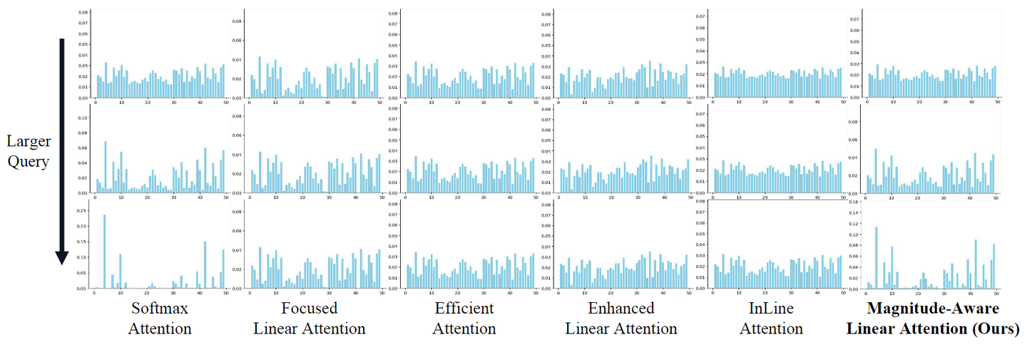Vision Backbone 超详细解读 (三十五)：MALA：幅值感知的线性注意力机制 - 知乎