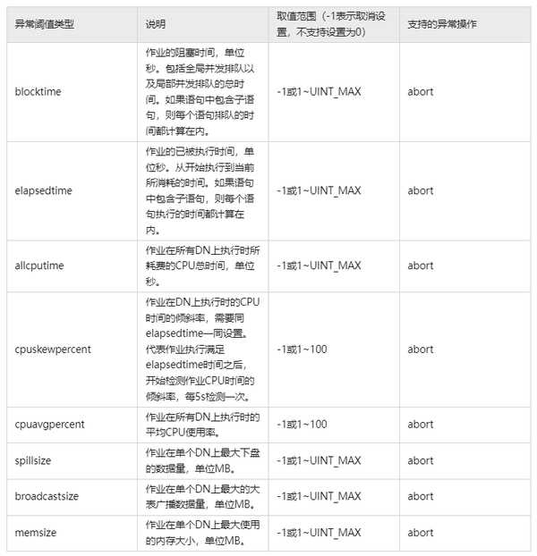 理论+示例，详解GaussDB(DWS)资源管理 - 知乎