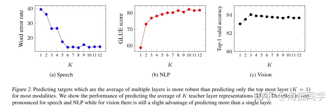 data2vec : A General Framework for Self-supervised Learning in Speech, Vision and Language - 知乎