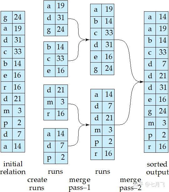 数据库学习笔记(07): Query Processing - 知乎