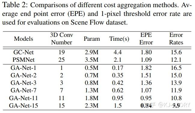 GA-Net: Guided Aggregation Net for End-to-end Stereo Matching - 知乎