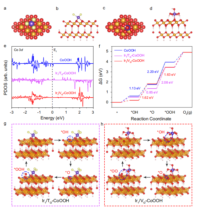 氧空位对CoOOH负载Ir单原子催化OER性能的影响（活性位点居然不是Ir，负载了个寂寞） - 知乎