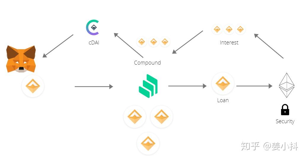 小抖的 DeFi 入门课 | Compound 简介 - 知乎