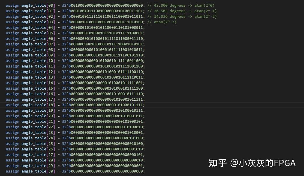 数字信号处理系列：CORDIC圆周系统旋转模式（Matlab与FPGA求sin和cos） - 知乎