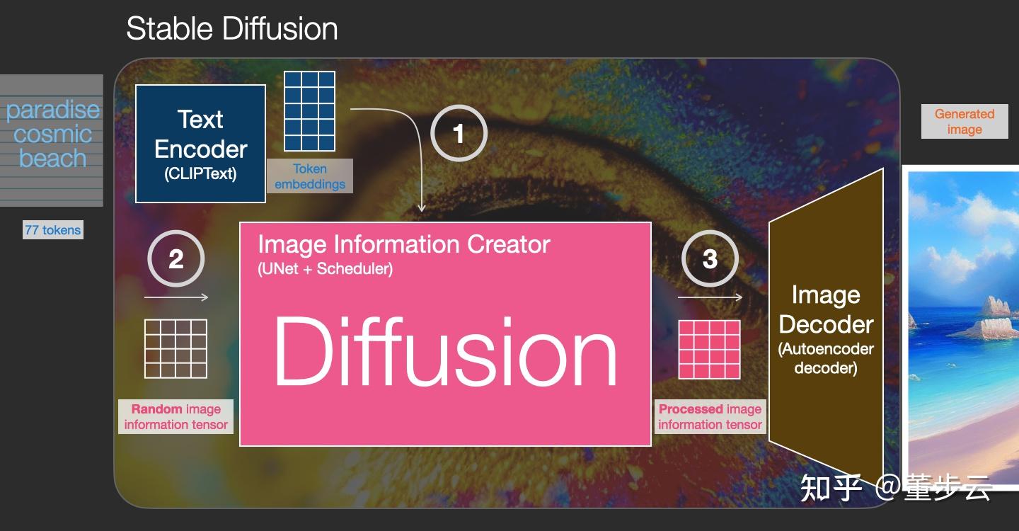 Stable Diffusion｜图解稳定扩散原理 - 知乎