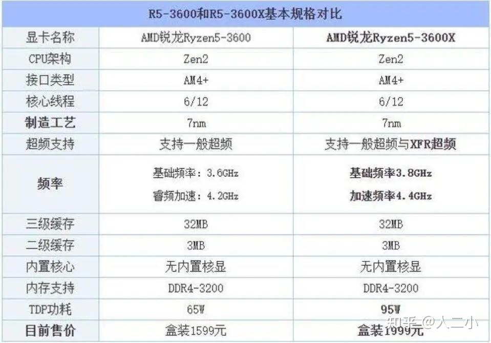 R5 3600和R5 3600X差距多大？有什么区别？