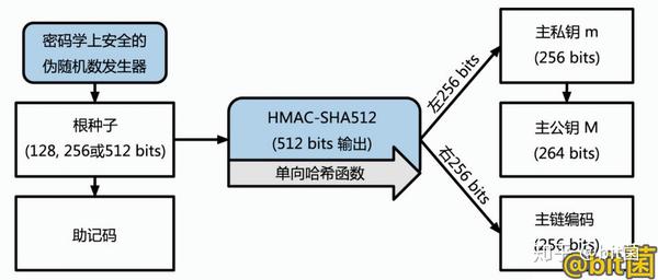 理解开发 HD 钱包涉及的 BIP32、BIP44、BIP39 - 知乎