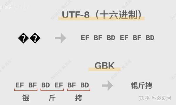 乱码锟斤拷，你搞懂了吗？ASCII/GB2312/GBK/Unicode/UTF-8 - 知乎
