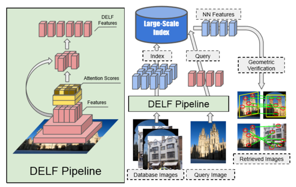 图像检索之Large-Scale Image Retrieval with Attentive Deep Local Features - 知乎