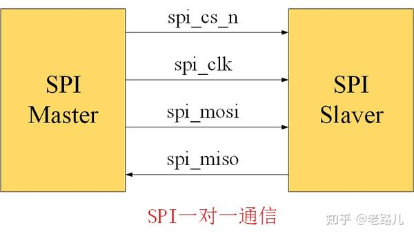 【SPI】SPI原理及Verilog实现 - 知乎