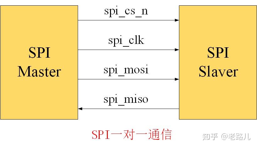 【SPI】SPI原理及Verilog实现 - 知乎