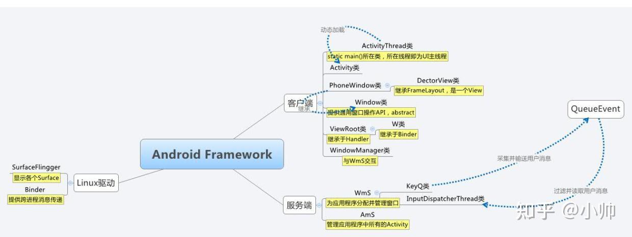 什么是Android FrameWork，请你介绍一下？ - 知乎