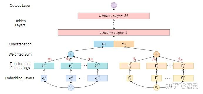 embedding的size是如何确定？ - 知乎