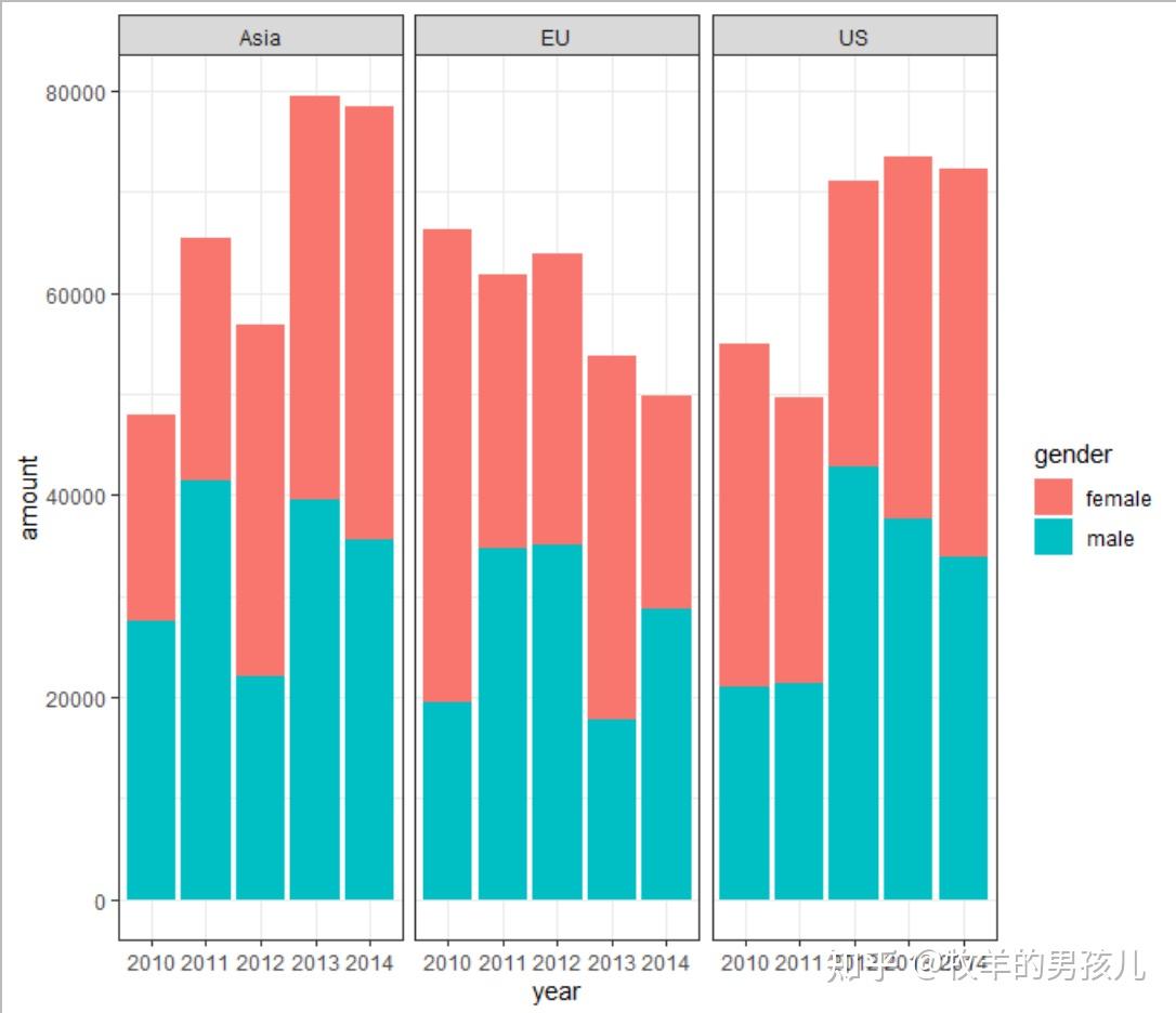 R语言用ggplot2 画的条形图，单条X轴分两个部分，一个X值分两条，怎么画？ - 知乎