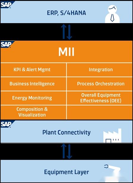【翻译】SAP制造集成和智能(SAP MII) - 知乎