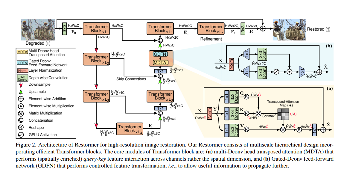 Restormer:Efficient Transformer for High-Resolution Image Restoration - 知乎