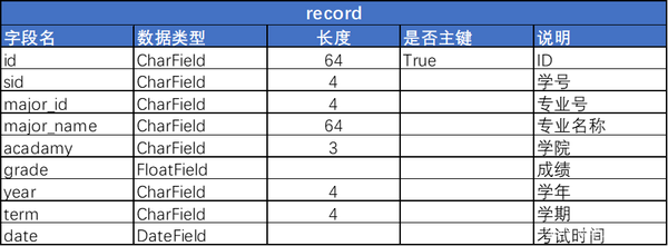 Pythondjango Web学生信息管理系统毕业设计之数据库及系统实现源码 知乎