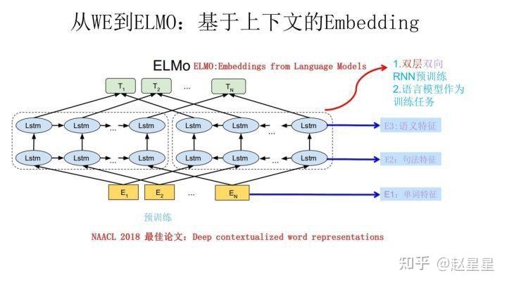 万物皆可Embedding之Word Embedding - 知乎