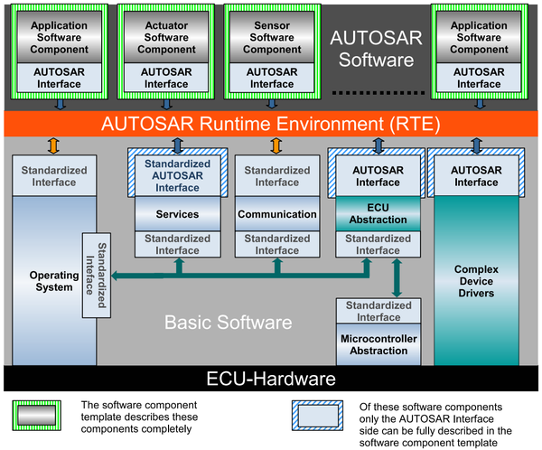 AutoSAR RTE Note autosar-rte-note