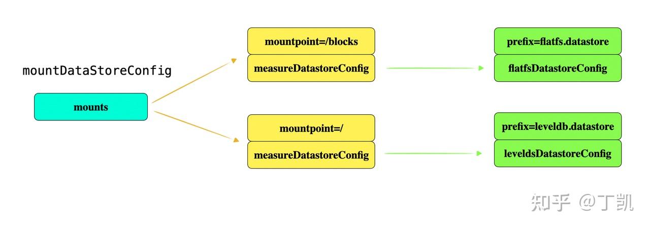 IPFS如何创建DataStore - 知乎