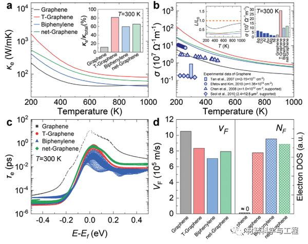 《AEM》：T-石墨烯、联苯和净石墨烯中的超高电子导热性 - 知乎