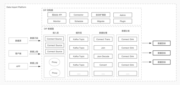 数据接入平台(DIP)系列文章之一|功能及架构浅析 - 知乎