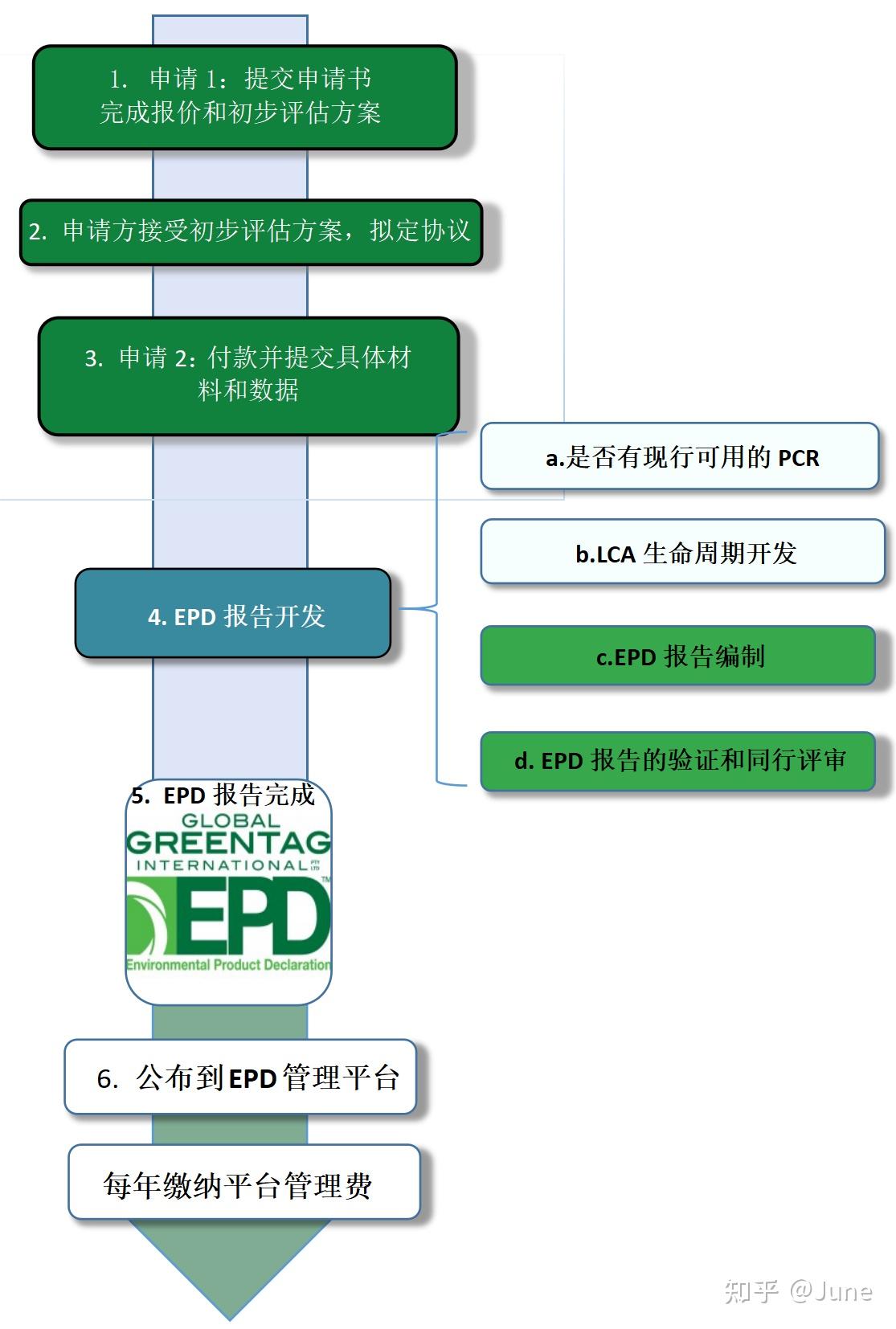 【EPD知识全知道】之三：GreenTag EPD报告的申请流程；EPD怎么申请；EPD申请步骤；EPD生成阶段 - 知乎