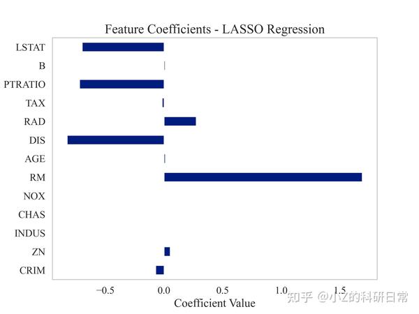 如何使用Lasso算法降维？ - 知乎