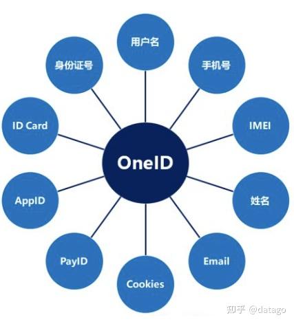 用户画像-IDMapping构建 - 知乎