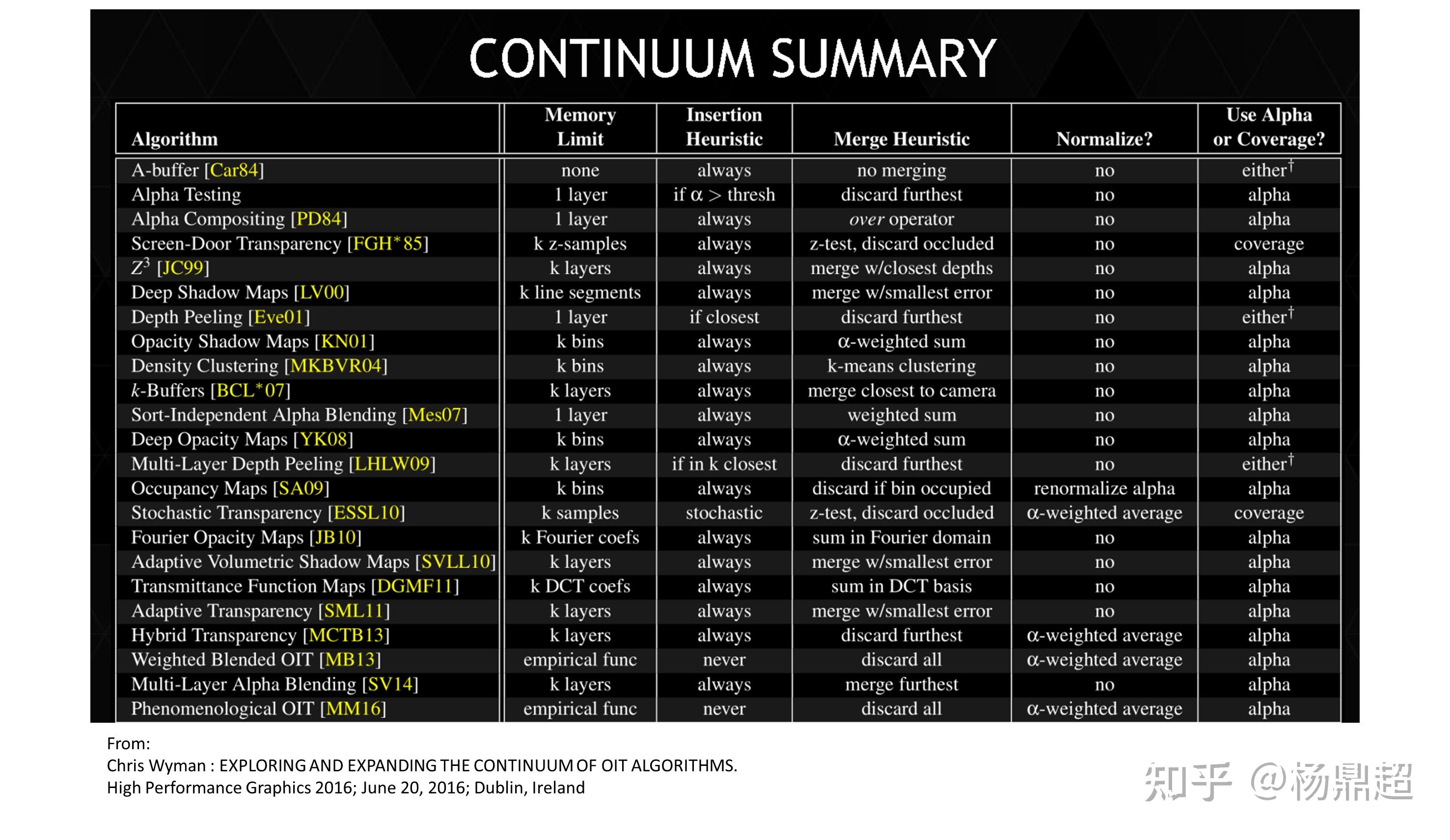 图形学基础 - 着色 - 透明度混合-OIT - 知乎