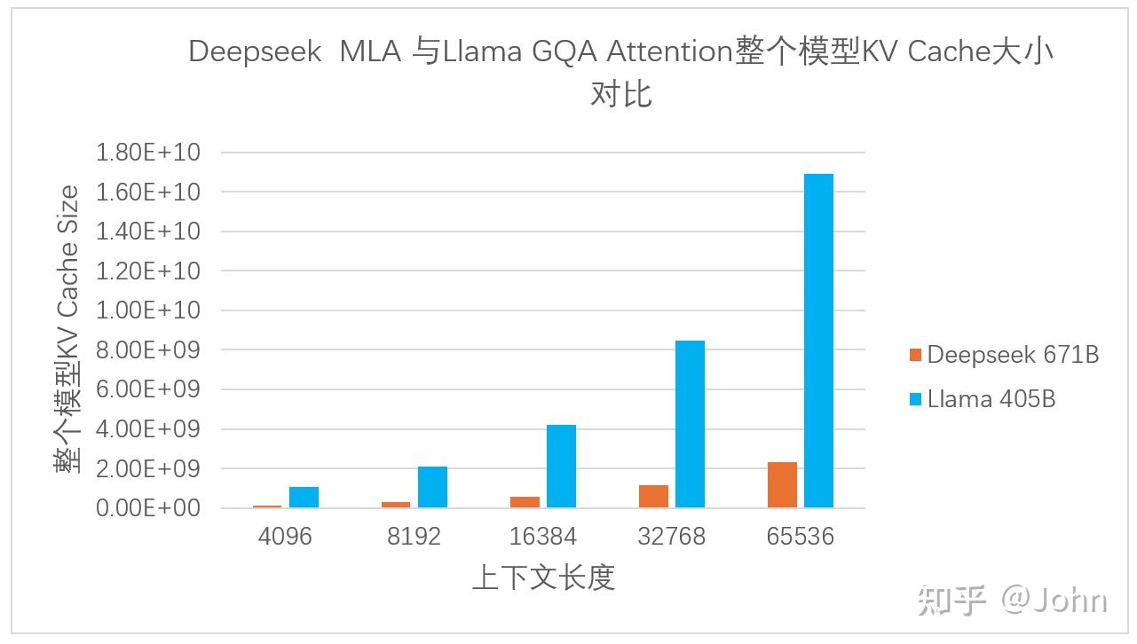 Deepseek MLA与Llama 3 GQA计算量和KV Cache大小对比量化分析 - 知乎