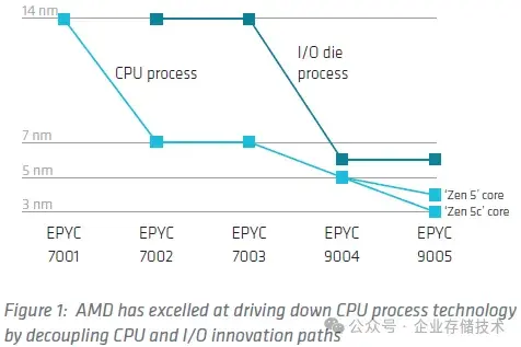 AMD EPYC 9005 (Zen 5&5c) 服务器CPU架构解读 - 知乎