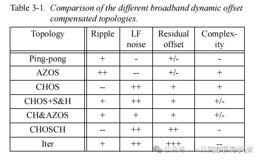 读书笔记（二）：Offset-stabilized amplifiers - 知乎