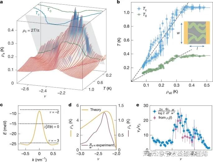 哈佛大学Philip Kim/RTX BBN 技术公司Kin Chung Fong团队--扭曲三层石墨烯超导体的超流体刚度 - 知乎