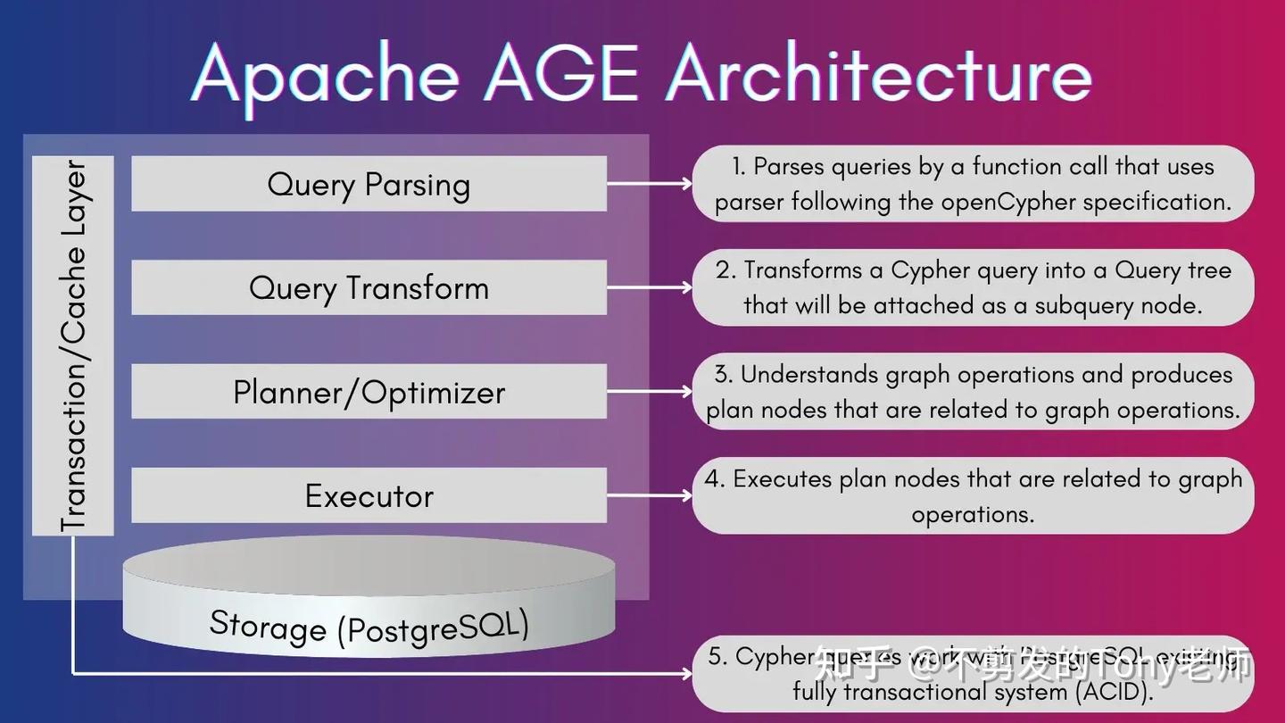 Apache AGE：基于PostgreSQL的图数据库 - 知乎