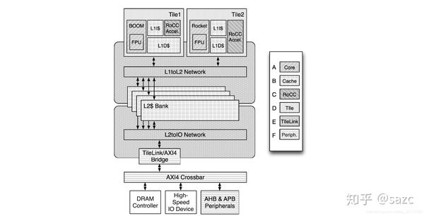 在“芯片庭院”培育一颗多核异构 RISC-V SOC种子 - 知乎