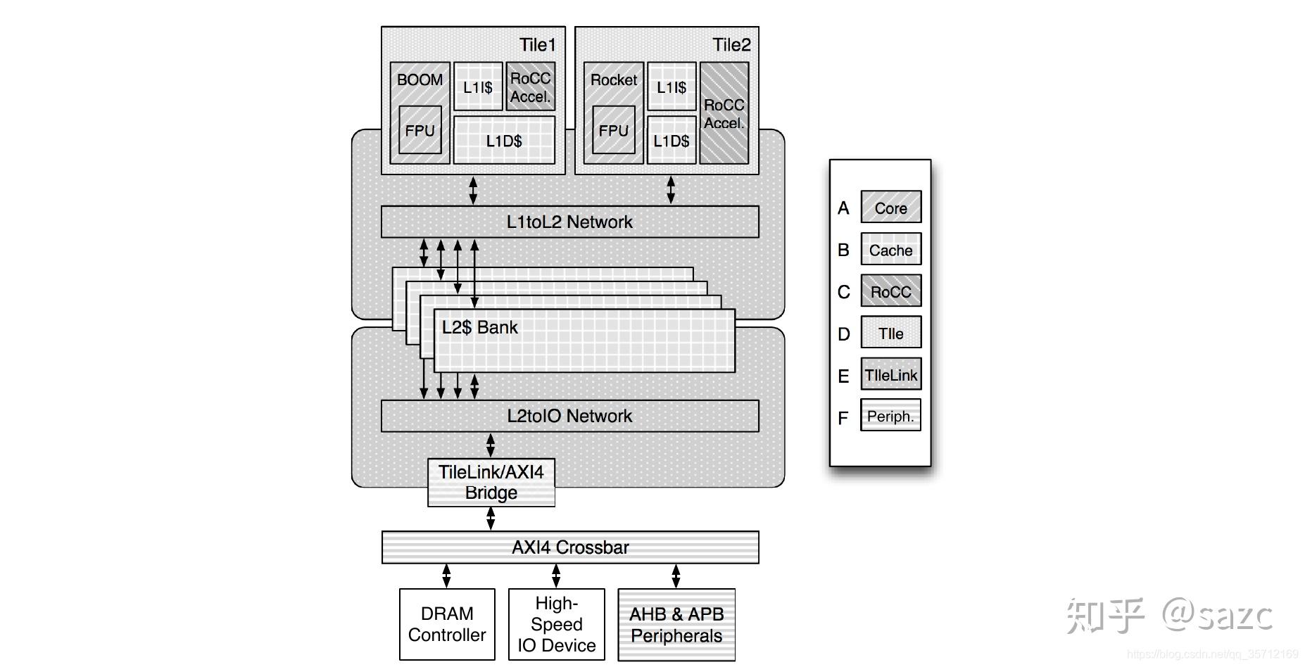 在“芯片庭院”培育一颗多核异构 RISC-V SOC种子 - 知乎