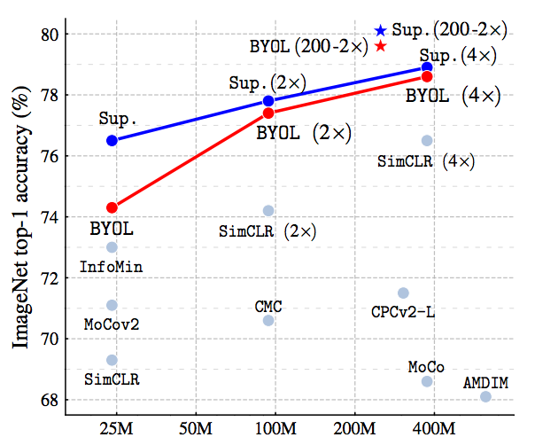 Deepmind 发表自监督新作BYOL，无需负样本即可实现SOTA - 知乎
